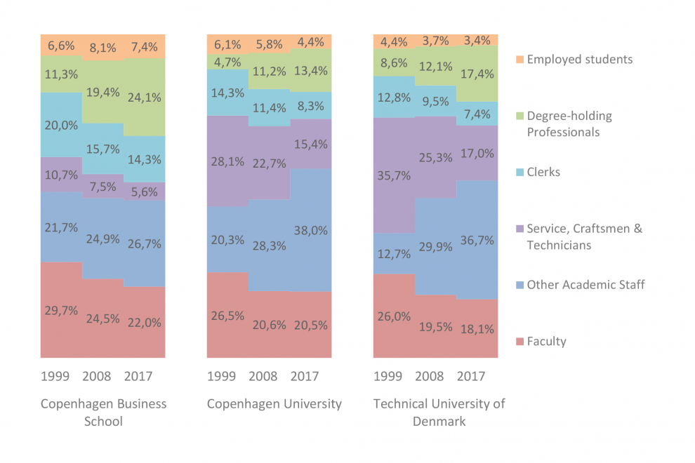 Den administrative elite har indtaget universiteterne