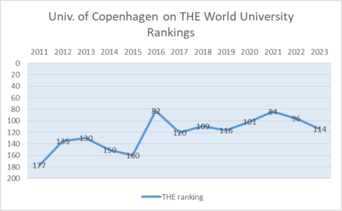 University of Copenhagen sinks to 114th place on Times ranking
